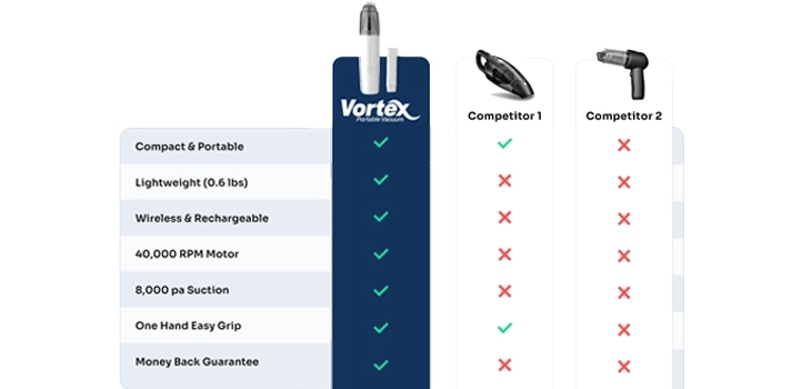 Vortex Portable Vacuum vs other vacuums